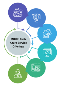 Future-Ready Microsoft Azure Cloud Solutions | MOURI Tech
