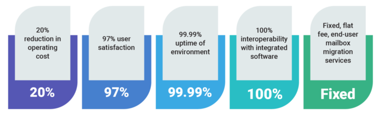 Microsoft Office 365 | Workplace Transformation | MOURI Tech