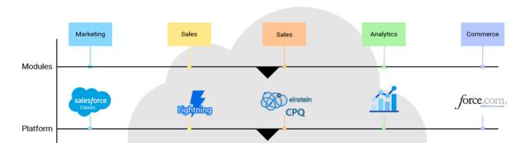 CRM Integration | Salesforce Solution Provider | MOURI Tech