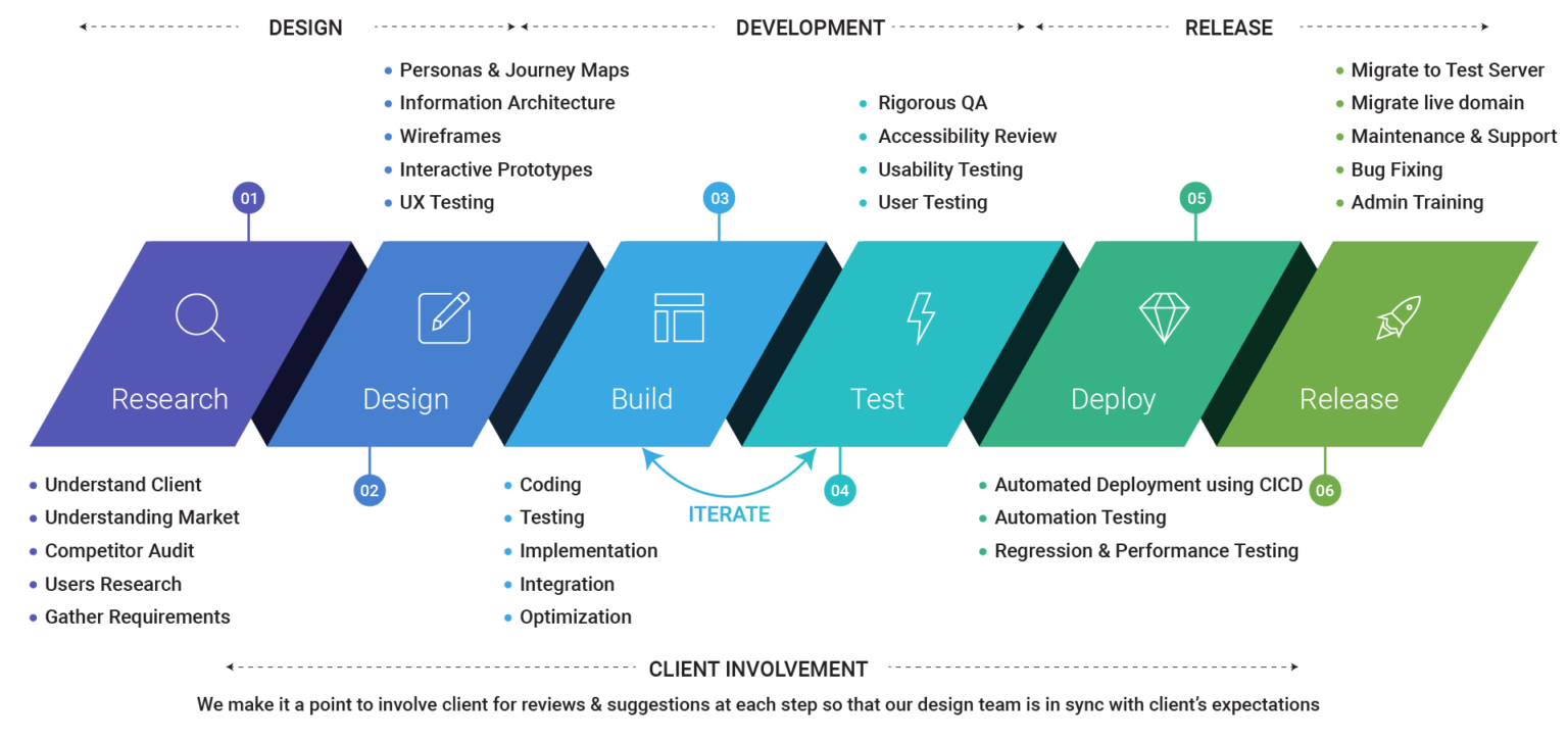 Digital Transformation | Hybrid Solutions | MOURI Tech