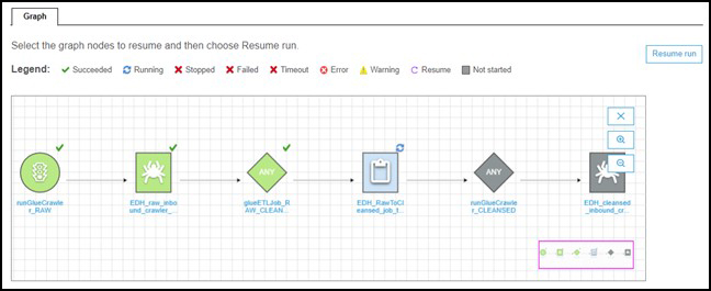 AWS Glue Workflows: A Way of Automating Glue Processing - MOURI Tech