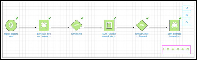AWS Glue Workflows: A Way of Automating Glue Processing - MOURI Tech