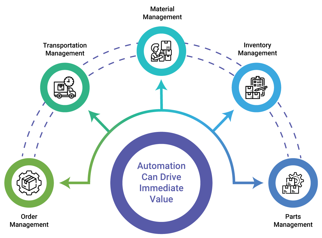 Exercising Intelligent Automation to Build Resilience in Supply Chains ...