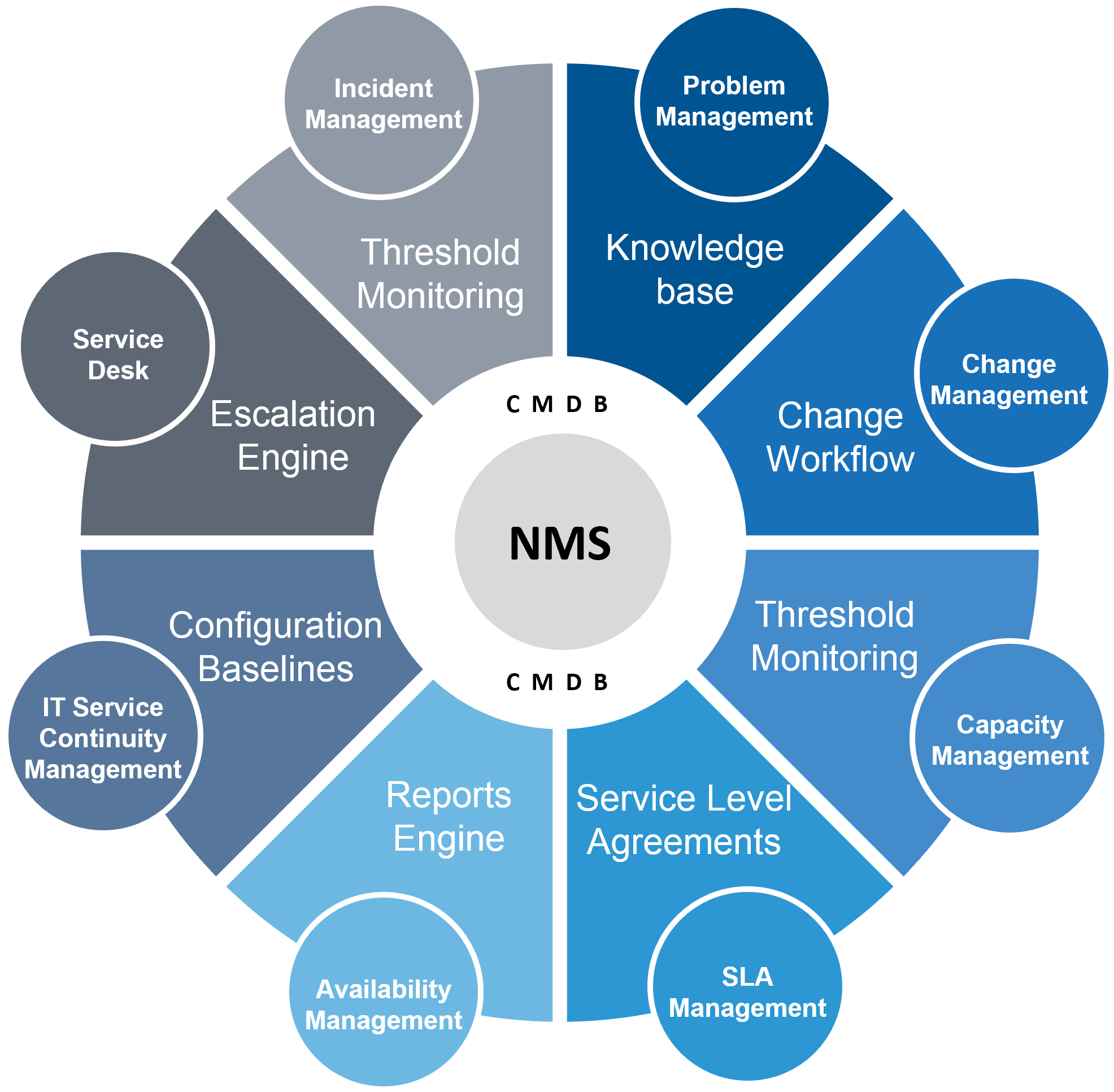 NOC | Performance Monitoring & Management | MOURI Tech