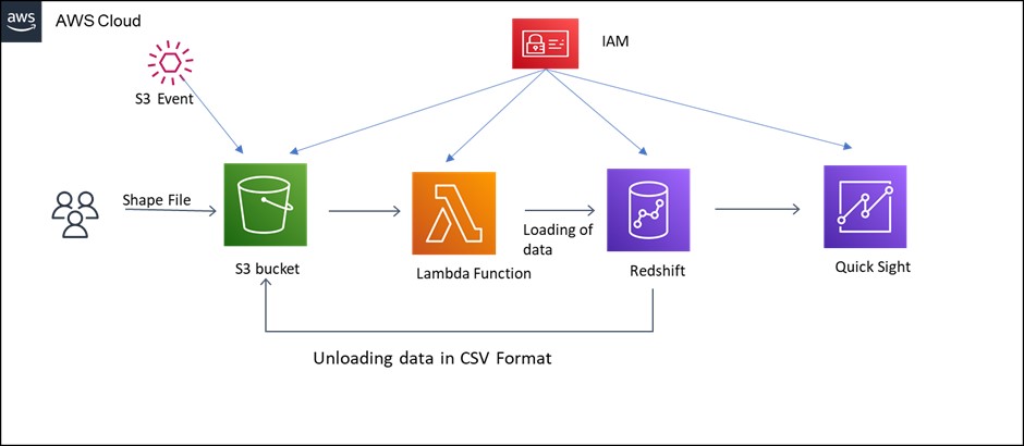 Handling SPATIAL data using REDSHIFT & LAMBDA