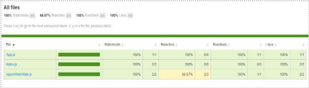 Cypress Code Coverage Report Generation Based On Configurations Of