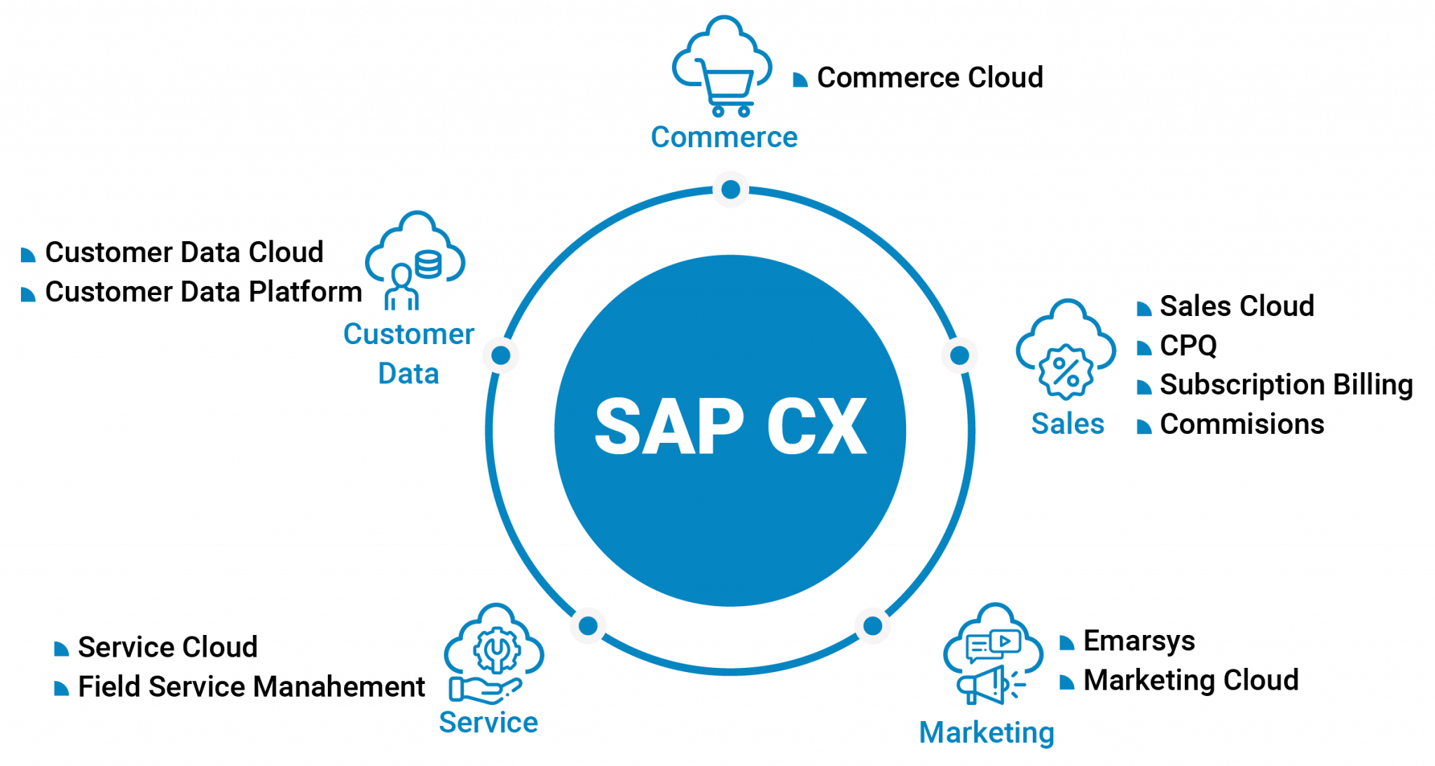 SAP CX | Customer Experience & Engagement | MOURI Tech
