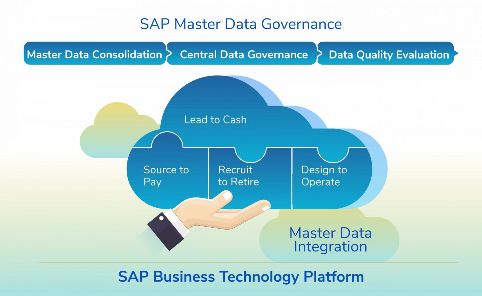 SAP | Master Data Governance | Data Management | MOURI Tech