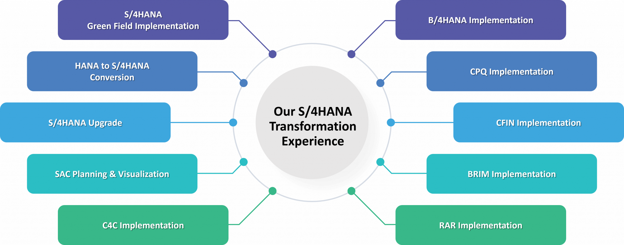 Transact, Analyze and Grow Business real-time with SAP S/4HANA!