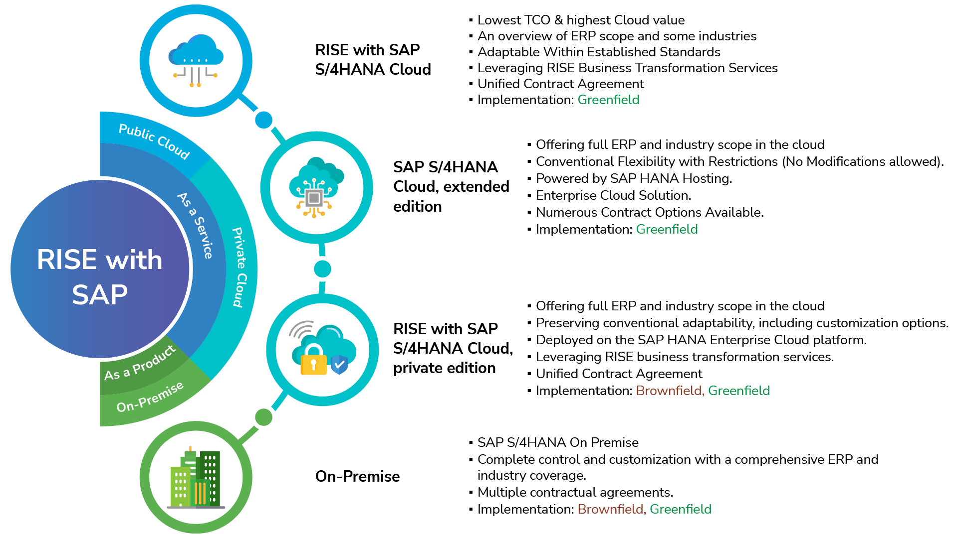 RISE with SAP | Scale with MOURI Tech