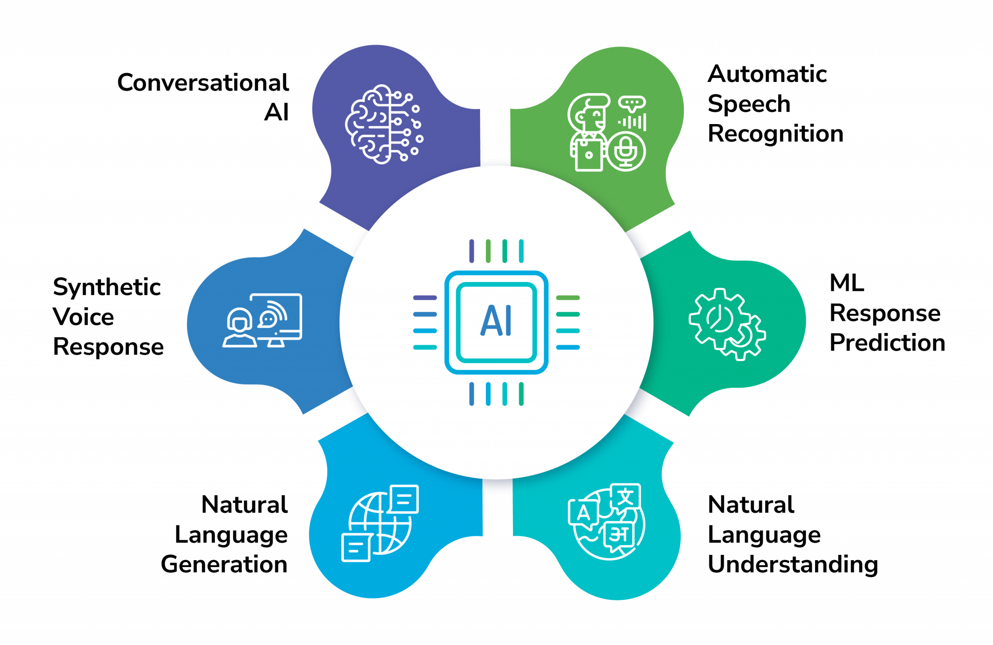 Emerging Technologies | Conversational AI | MOURI Tech
