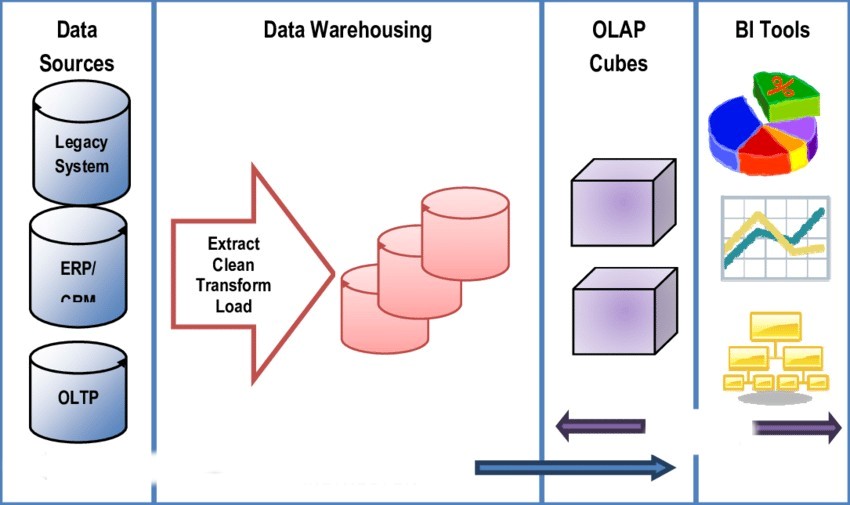 Evolution of Business Intelligence - MOURI Tech