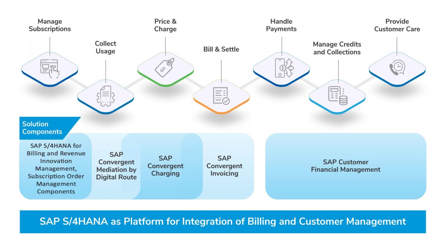 Billing and Revenue Innovation Management | SAP | MOURI Tech