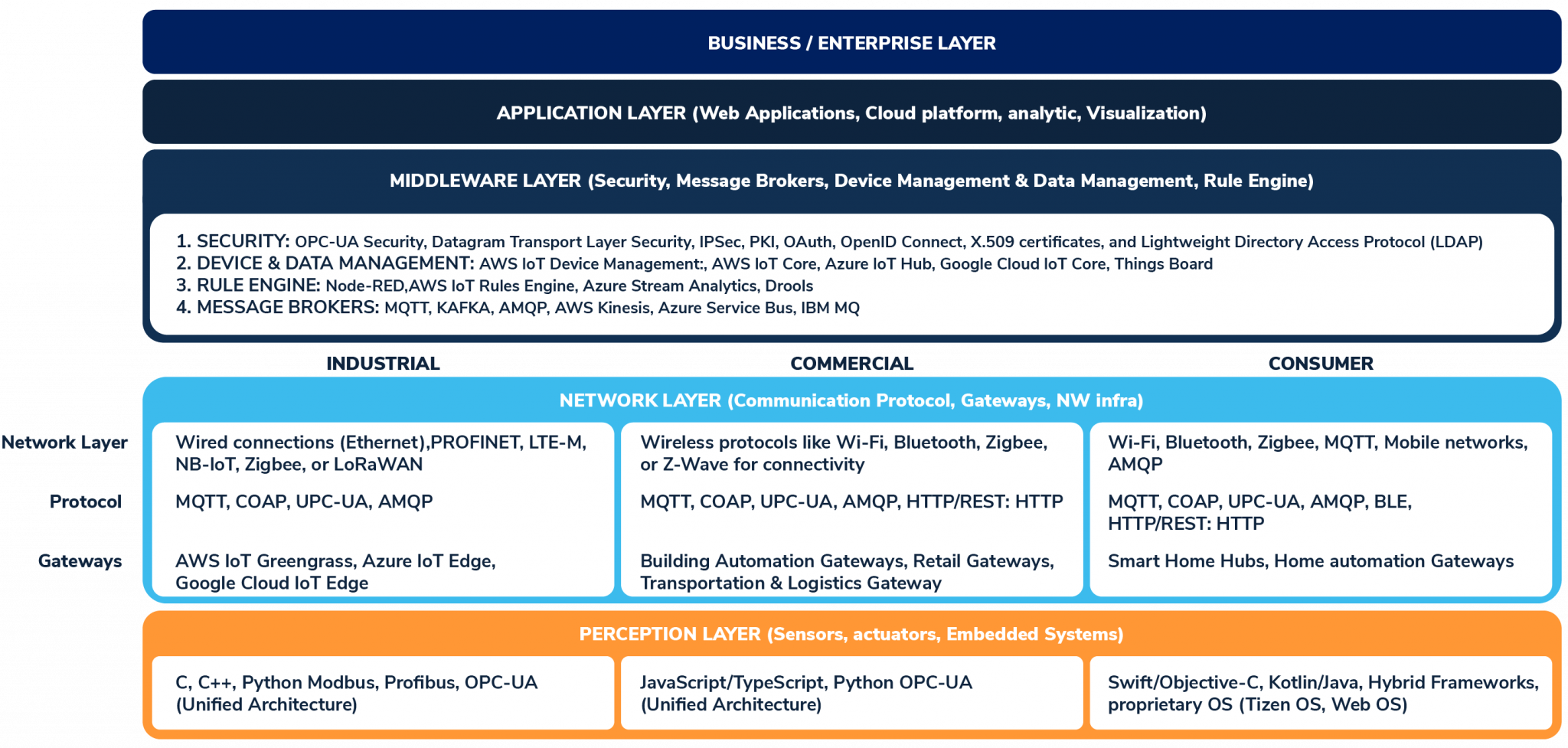 Transform Business with IoT Solutions | Unlock Scalability