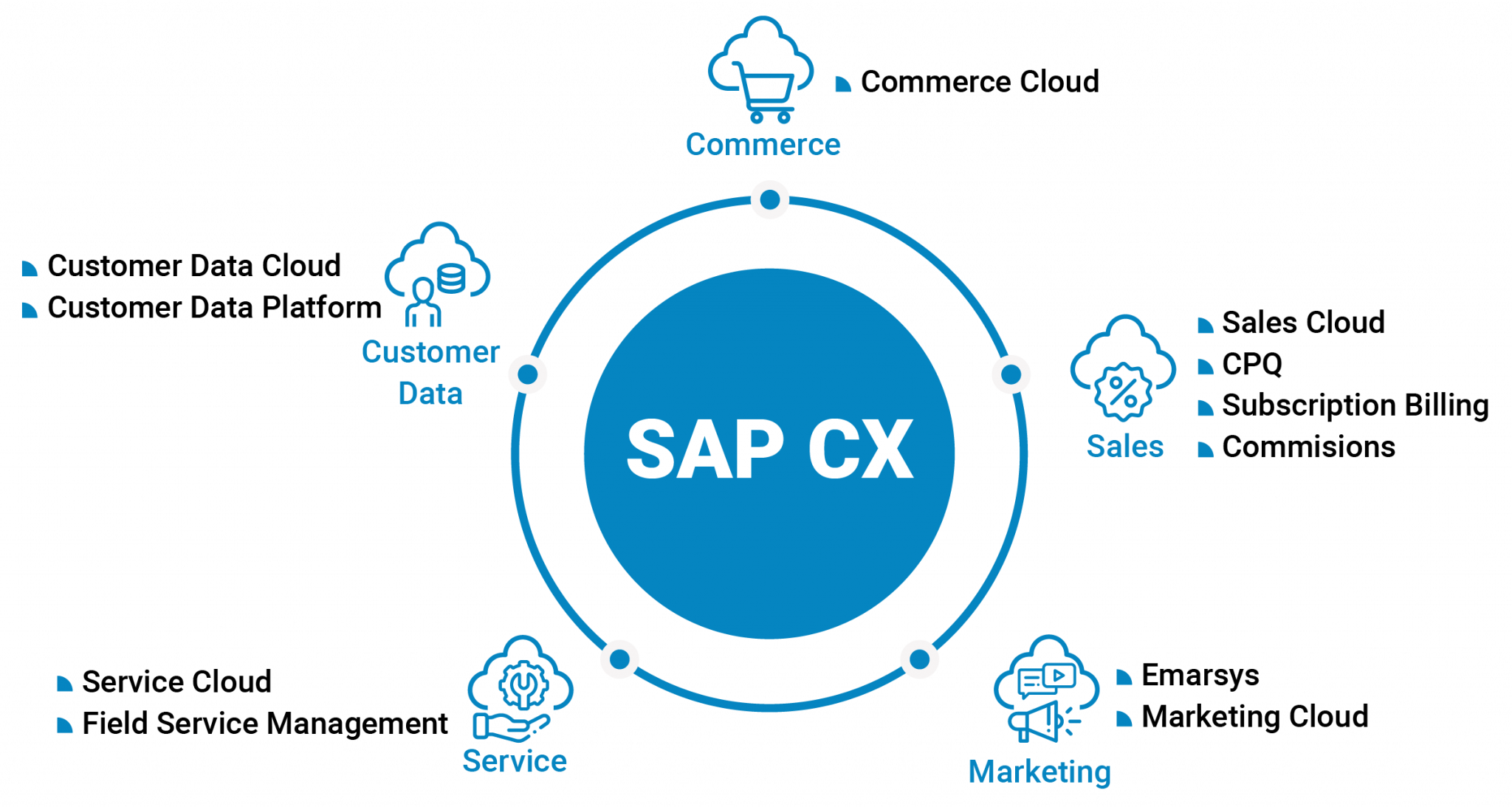 SAP CX | Customer Experience & Engagement | MOURI Tech